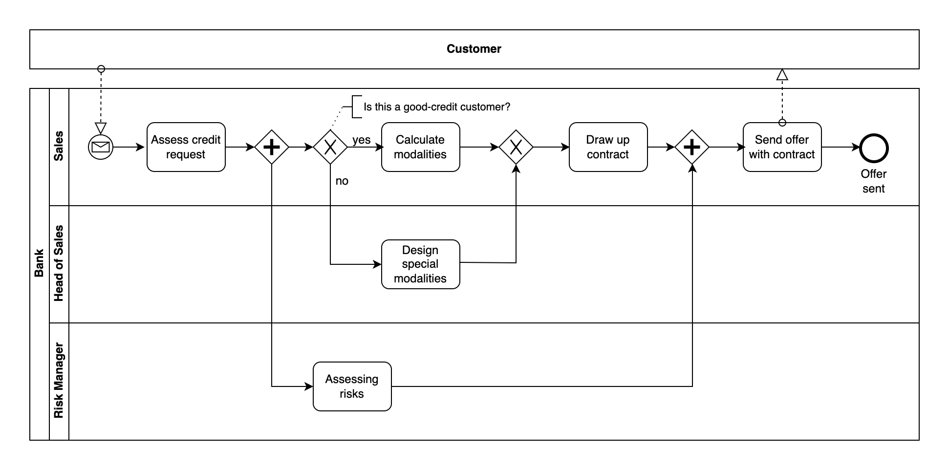 BPMN Diagram - 'Bank credit processing' - Business Analysis Artifacts ...